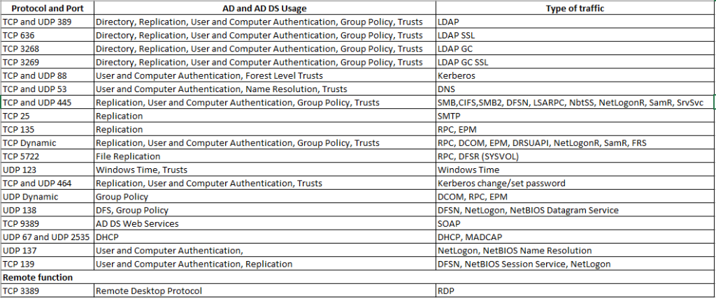 How to Setup Active Directory Domain Service & DNS with ServerStadium