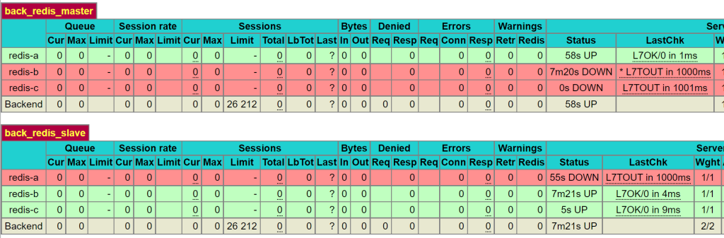 Implementing Redis HA and Auto-Failover on ServerStadium
