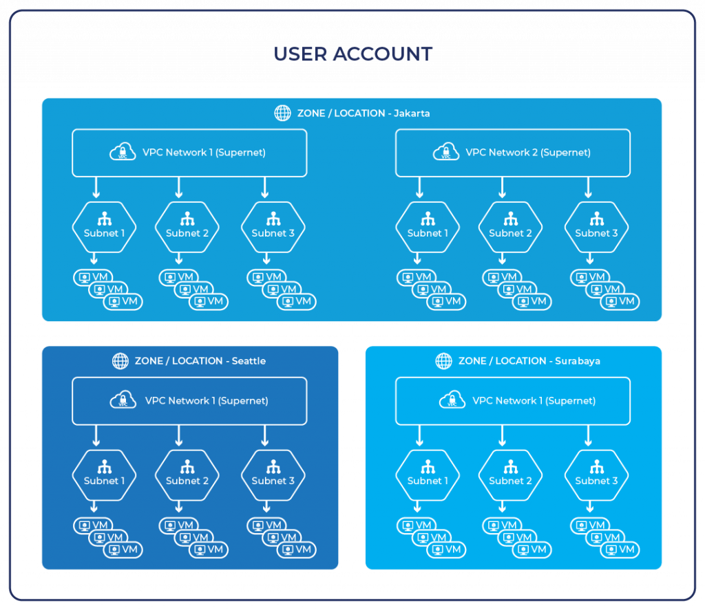 Flexible & Secure VPC Hosting Solutions | ServerStadium